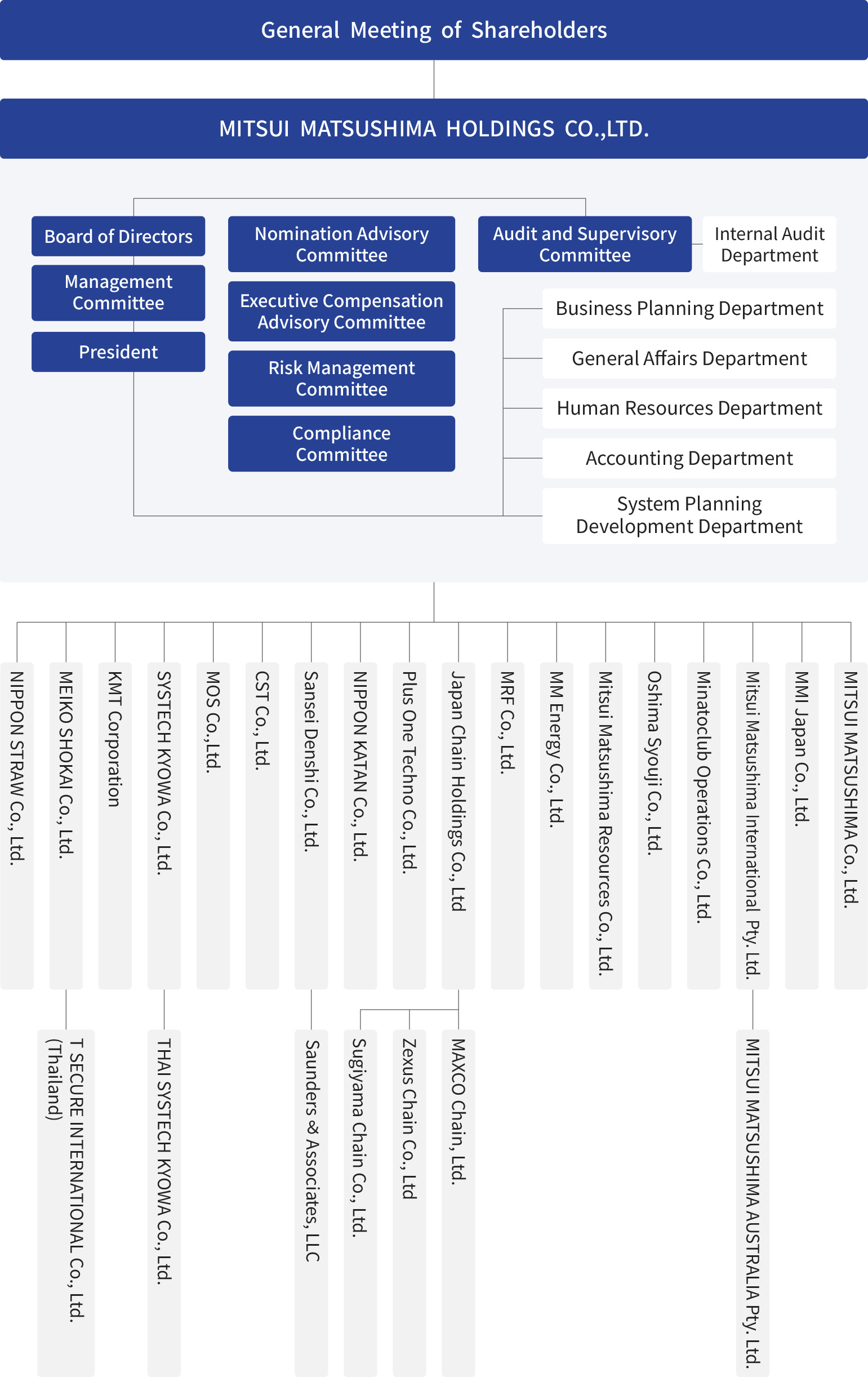 Business Organization Chart | Mitsui Matsushima Holdings Co., Ltd.