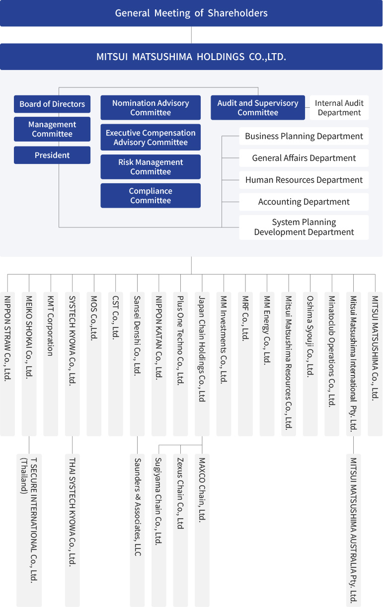 Business Organization Chart | Mitsui Matsushima Holdings Co., Ltd.